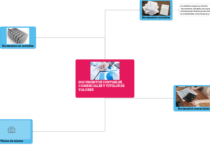 DOCUMENTOS CONTABLES, COMERCIALES Y TITUOS...- Mind Map